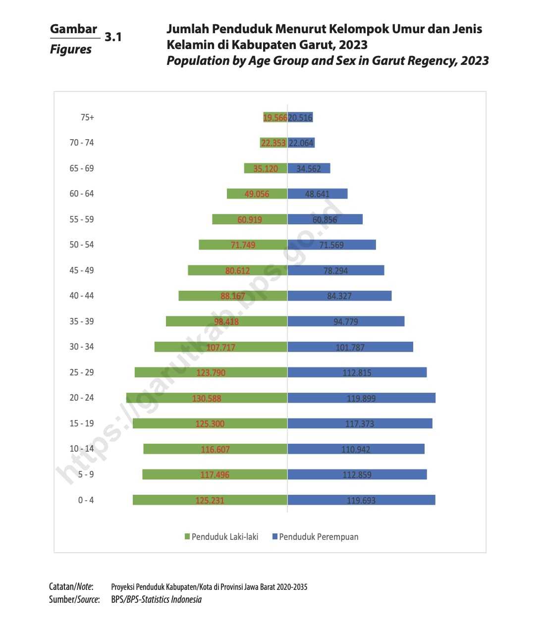 Menuju Bonus Demografi : Angka Generasi Produktif Garut | Infogarut.id