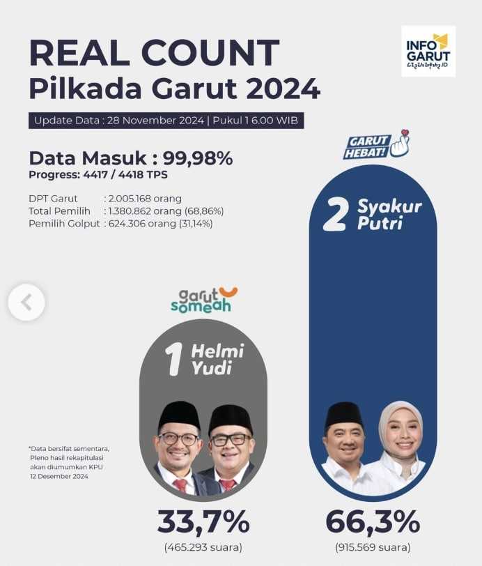 Real Count Sementara Pilkada Garut, Syakur - Putri Unggul Telak ...
